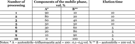 the results of one step gradient separation of a mixture of methyl