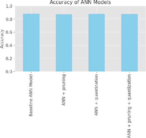 Figure 4 From Double Compressed Artificial Neural Network For Efficient