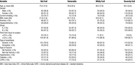 Characteristics Of Patients Stratified By CFS Score Download Scientific Diagram