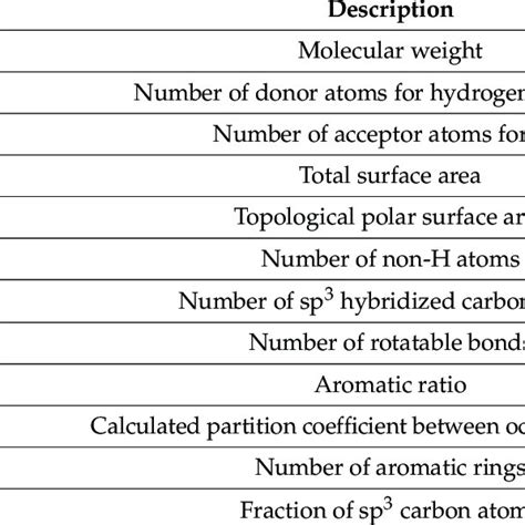 Values Of Molecular Descriptors Download Scientific Diagram