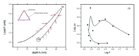 Load Depth P H Curves During Nanoindentation Of Si C Nsi B