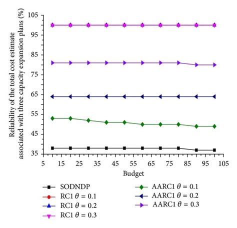 Reliability Of The Total Cost Estimate Associated With Nominal Robust