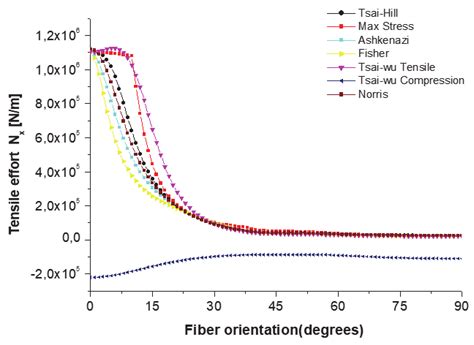 Evolution Of The Tensile Membrane Force N X Of The Laminated Composite