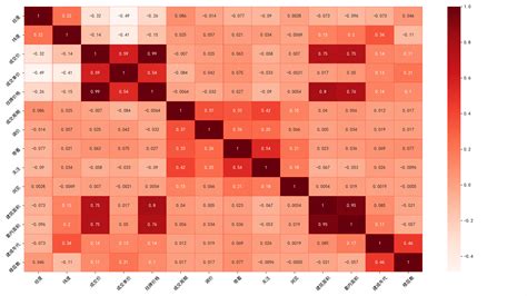 Python可视化——热力图heatmap Seaborn库python Snsheatmap Csdn博客