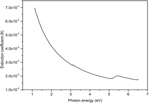 Photon Energy Ev Versus Extinction Coefficient K Download