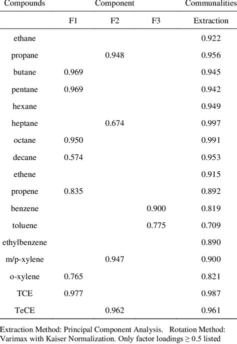 Factor Analysis Of Voc Species Download Table