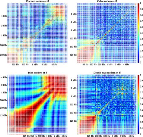 Matrix Of Cross Correlation Values For All Recorded Tones Including