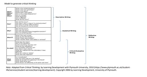 How To Critically Evaluate Any Topic For Your Assignment