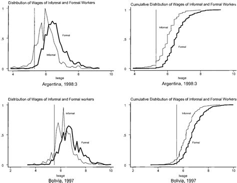 Kernel Density Plots Cumulative Distributions And Minimum Wage Download Scientific Diagram