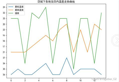 Python开发构建基于国家气象台免费免费数据查询接口的气象数据采集与可视化分析应用python构建气象数据集 Csdn博客