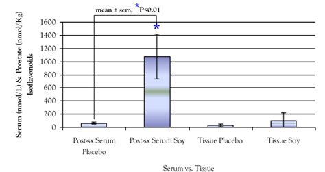 Serum Isoflavonoid Concentrations Post Treatment Vs Intraprostatic