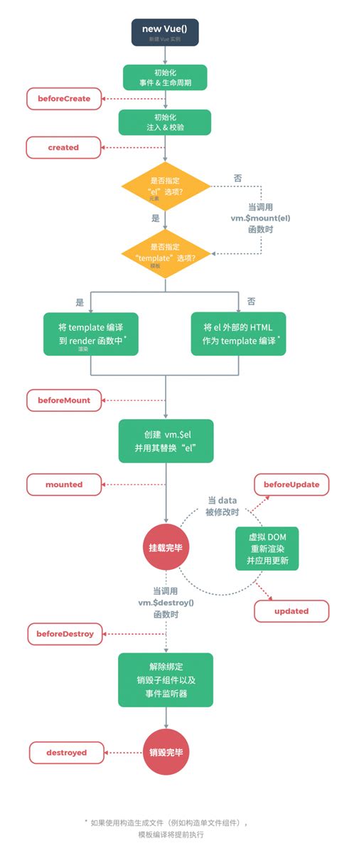 Vue的生命周期 It技术分享