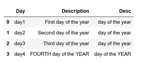 Remove Or Delete First Word Of The Column In Pandas Datascience Made