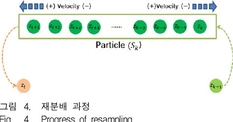 Figure 4 From 파티클 필터를 이용한 Gps 위치보정과 Gpsins 센서 결합에 Semantic Scholar