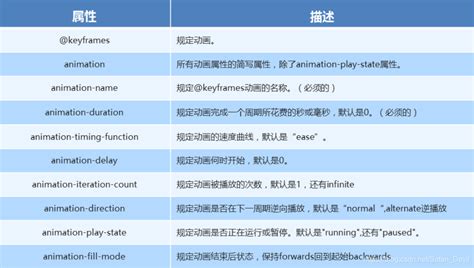 【04】html5 css3：02 旋转、图片放大缩小、动画 csdn博客