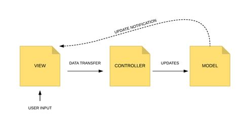 IOS Architectural Patterns Analysis Shakuro
