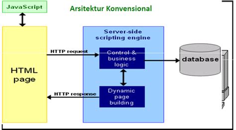 Arsitektur Web Sistem Informasi