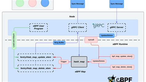 Ebpf Maps State Synchronization Across Multi Node Kubernetes Cluster