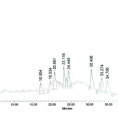 B Hplc Profile Of The Methanolic Extract Of Ws Stems Under Identical