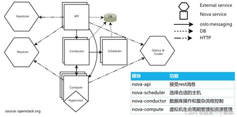 Openstack组件之novanova不负责全面监控系统状态 Csdn博客