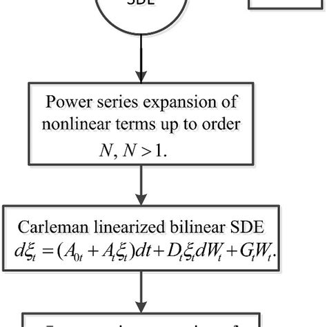 Algorithmic Flowchart Of Proposed Carleman Linearized Filtering