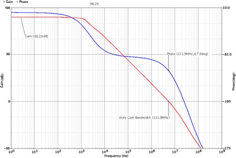 Ugb Gain And Phase Plots For Nulling Resistor Compensationbased Op‐amp Download Scientific