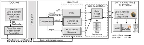 The Architecture Of The Runtime Of Data Elasticity Management Processes Download Scientific