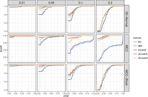 Figure 2 From Improving Knockoffs With Conditional Calibration Semantic Scholar