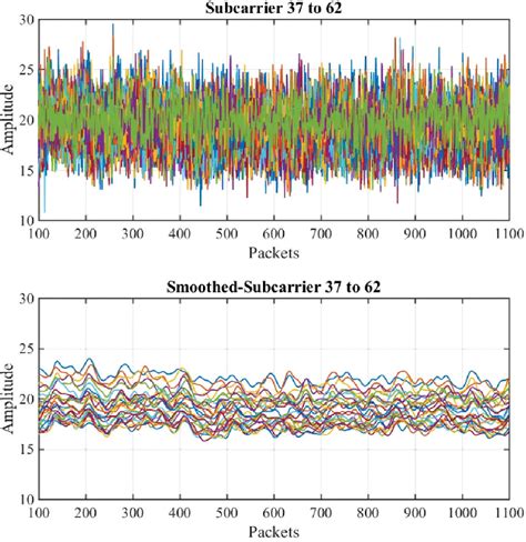 Figure 1 From Wi Esp A Tool For Csi Based Device Free Wi Fi Sensing Dfws Semantic Scholar