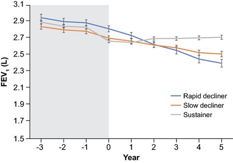 Time Profile Of Lung Function Across The Diagnosis Of Copd Fev1 Forced Download Scientific