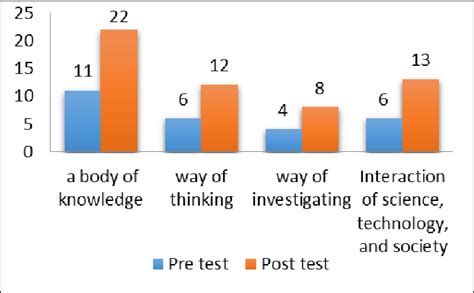 Indicator Science