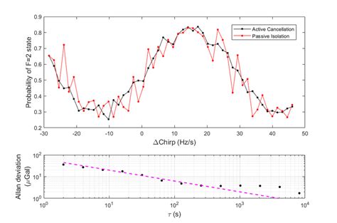Top Interferometer Fringes Obtained By Varying The Frequency Chirping