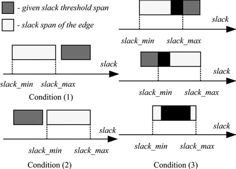 Slack Analysis Of A Timing Edge Download Scientific Diagram