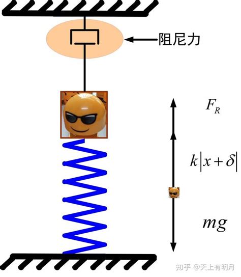 [振动基础篇]3 固有频率vs共振频率，傻傻分不清楚？ 知乎