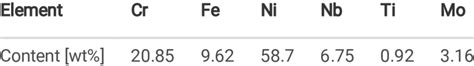 Chemical Composition Of Inconel 718 Download Scientific Diagram