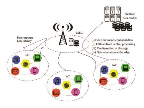 Orchestration Enabling Effective Interactions Between Mec And Iot