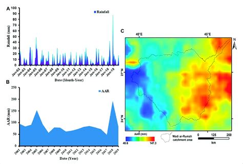 Monthly Rainfall Time Series A Temporal Aar Variation Time Series Download Scientific