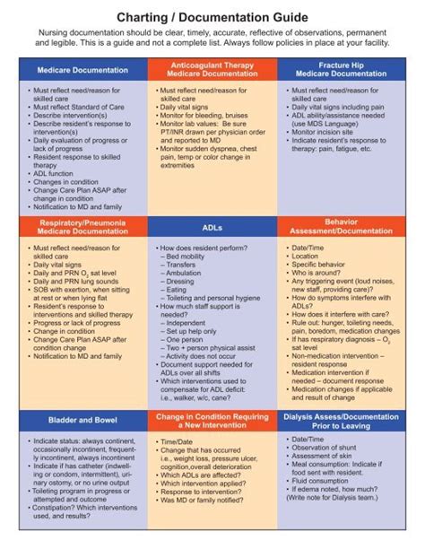 Charting Documentation Guide Alliant Gmcf Home