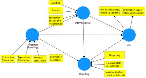 Ais Conceptual Framework For Smes Download Scientific Diagram