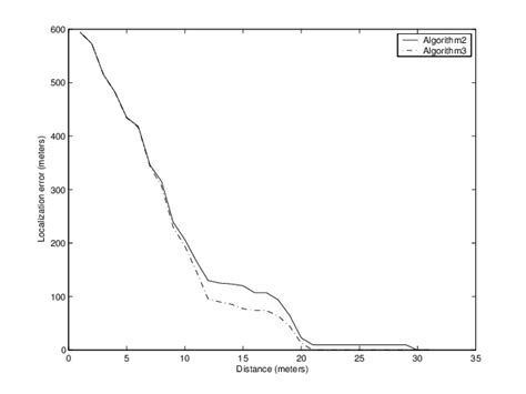 Presents Localization Errors Per Distance Travelled For Both Methods