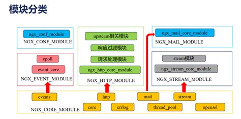 第三十二讲 Nginx模块的分类 痞子胥 博客园