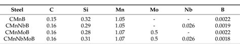 Table 1 From Effect Of Nb And Mo Additions In The Microstructuretensile Property Relationship