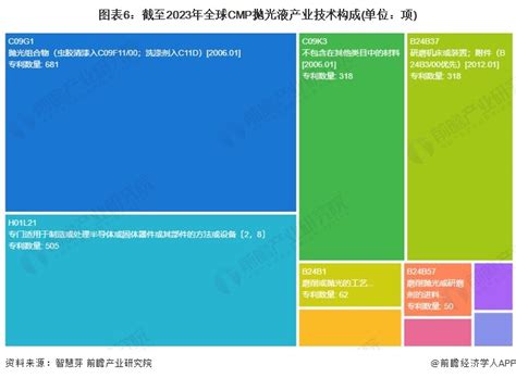 收藏！2023年全球cmp抛光液技术市场现状及竞争格局分析 专利总价值达到36亿美元