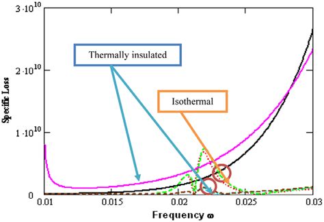 A Comparison Between The Thermoelastic Models Ls Gn Download Scientific Diagram