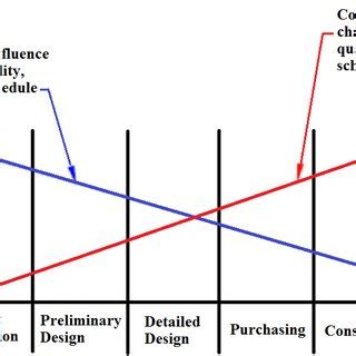 Cost Influence Download Scientific Diagram