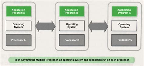 Multiprocessor Compatible T Engine