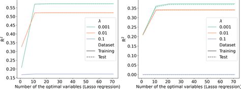 R² Of The Lasso Regression By Number Of The Optimal Variables And Download Scientific Diagram