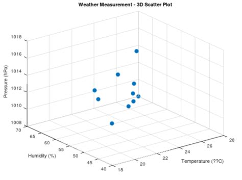 Solved Write Matlab Code To Visualize A 3d Scatter Plot