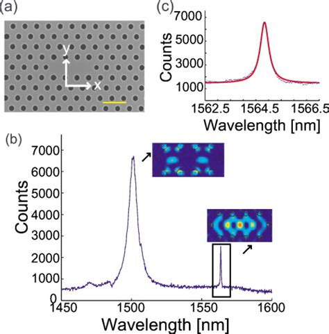 Sum Frequency Generation In Doubly Resonant Gap Photonic Crystal Nanocavities Applied Physics