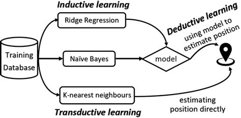 The Machine Learning Approaches For Fingerprinting Download